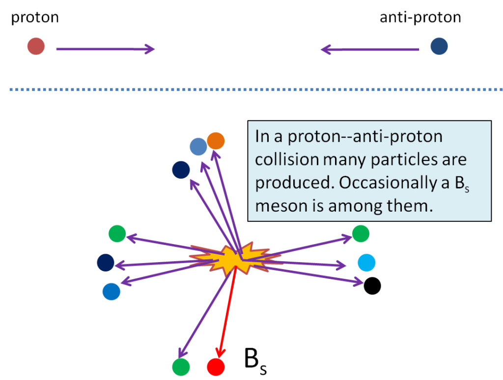 A Rare and Interesting Decay of a “B meson” – update 2 – Of Particular ...