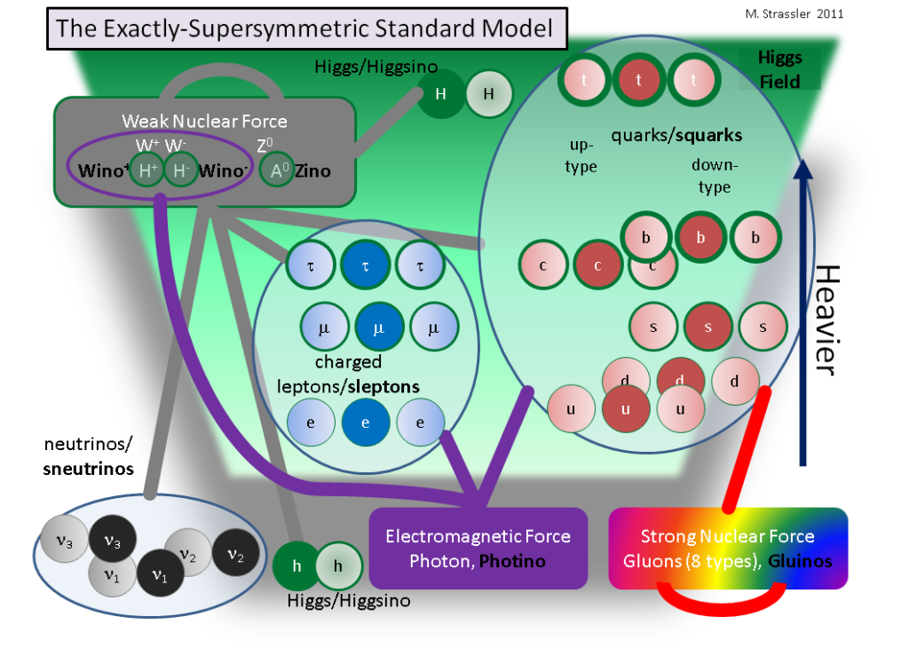 Supersymmetry — What Is It? – Of Particular Significance