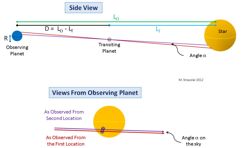 Transit of Venus and the Distance to the Sun – Of Particular Significance