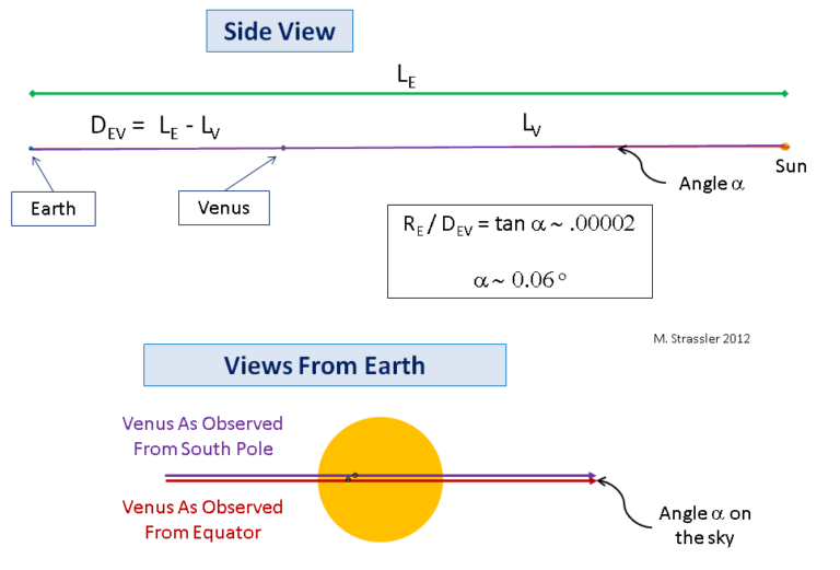 Transit of Venus and the Distance to the Sun – Of Particular Significance