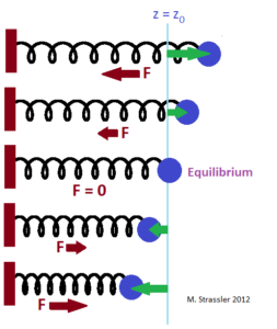 1. Ball on a Spring (Classical) – Of Particular Significance