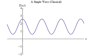 3. Waves (Classical Form) – Of Particular Significance