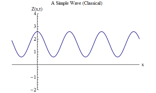 3. Waves (Classical Form) – Of Particular Significance