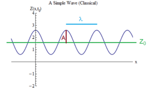 3. Waves (Classical Form) – Of Particular Significance