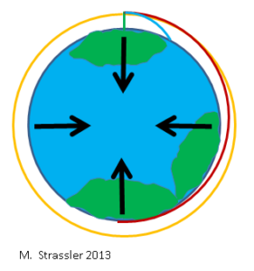 Why Do Astronauts Float? – Of Particular Significance