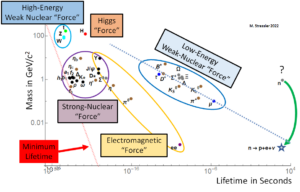 The Standard Model More Deeply: Masses, Lifetimes and Forces – Of ...