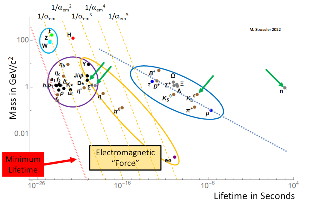 The Standard Model More Deeply: Masses, Lifetimes and Forces – Of ...