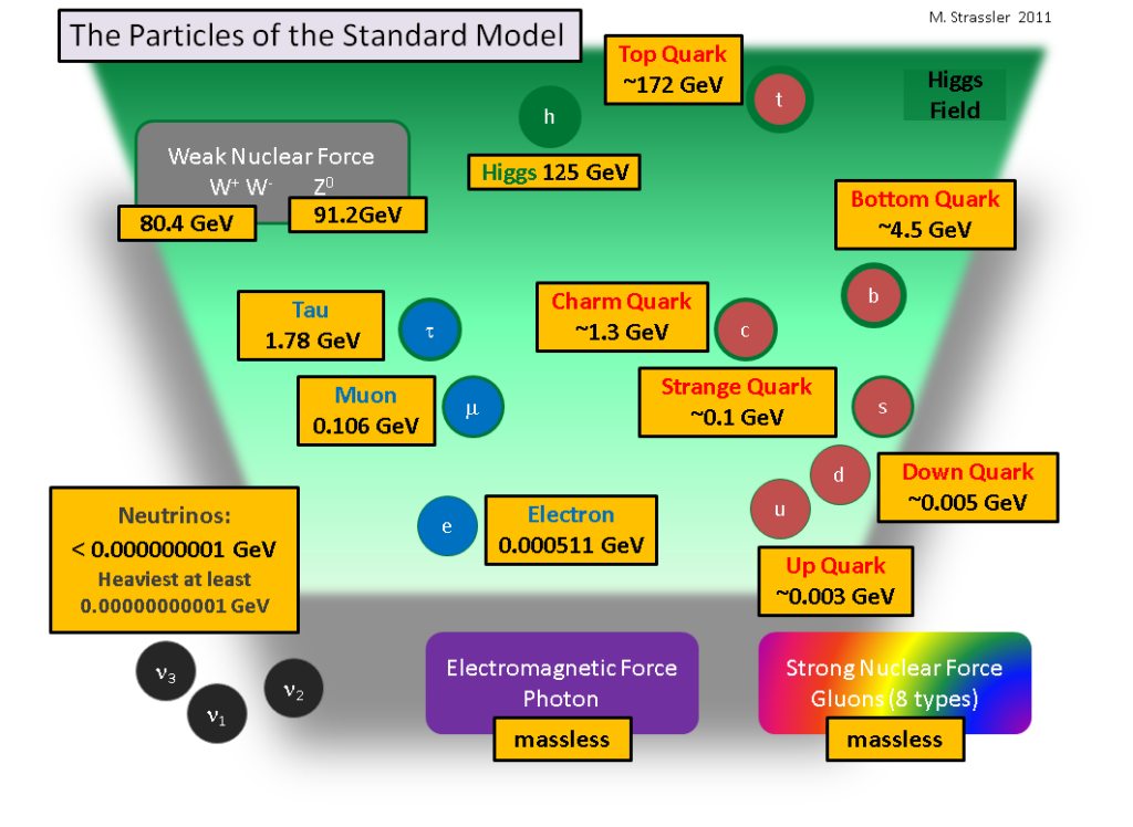 The Known (Apparently-) Elementary Particles – Of Particular Significance