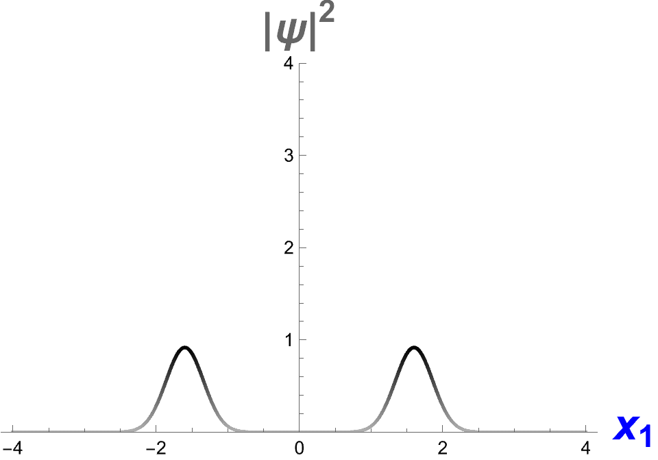 Quantum Interference 4: Independence and Correlation